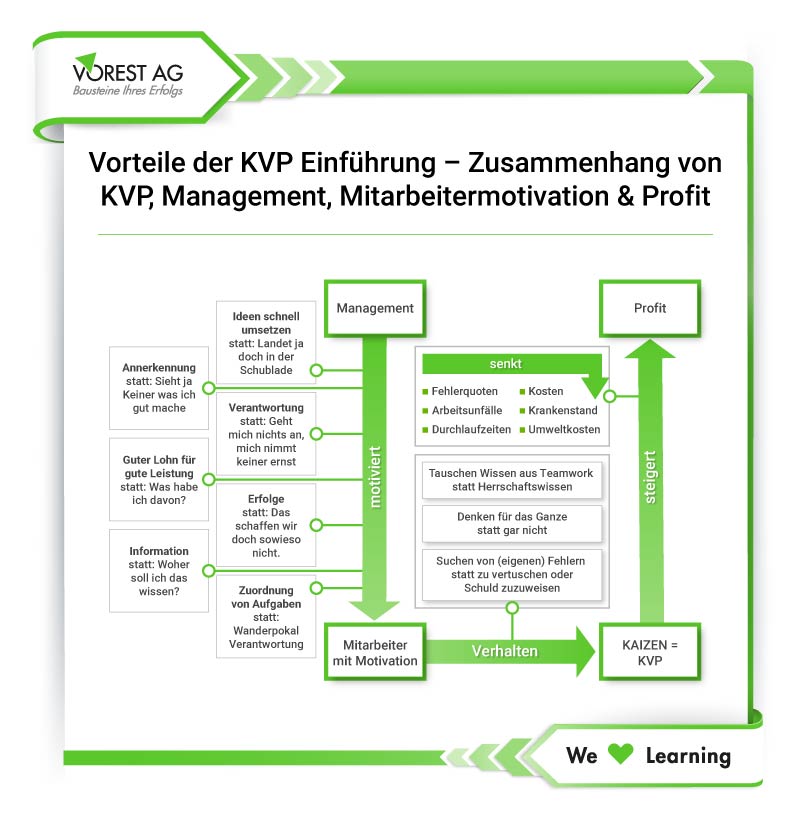 Wie ist das Vorgehen bei der KVP Einführung im Unternehmen?
