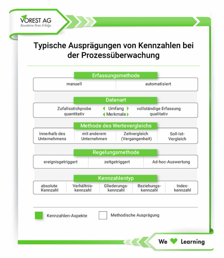 Prozessüberwachung und -messung nach ISO 9001
